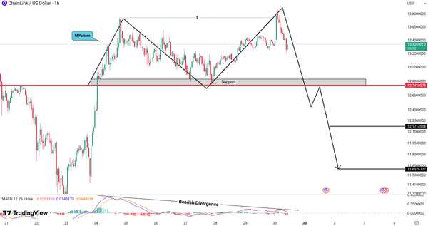 Crypto analysis for BTC, ETH, EGLD, LINK and LTC